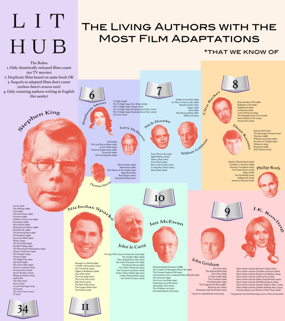 The Living Authors with the Most Film Adaptations ‹ Literary Hub