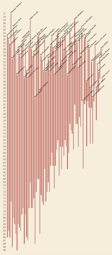 Literary Hub » When 80 Famous Writers Published Their First (And Last ...