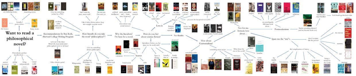Want To Read A Philosophical Novel Heres A Flowchart To Help You Pick One ‹ Literary Hub