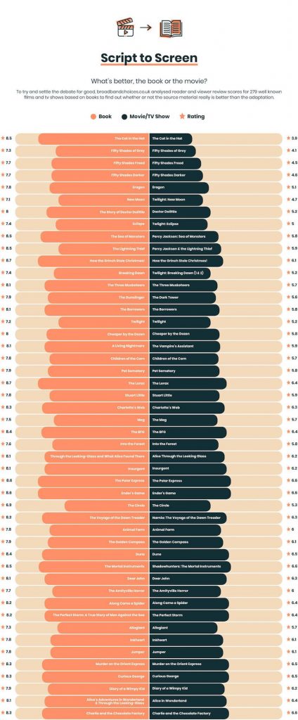 Literary Hub » Scientific proof that the book is almost always better ...