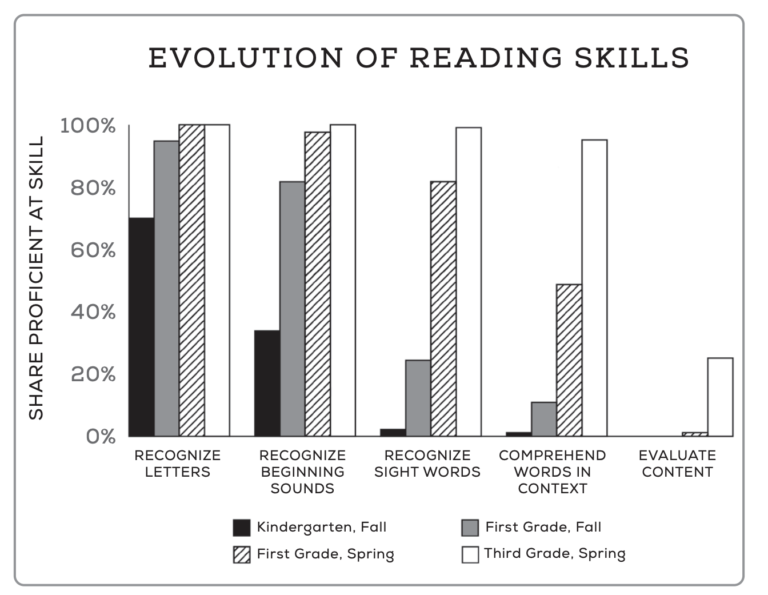 Literary Hub » What the Data Says About How Kids Learn to Read (and ...