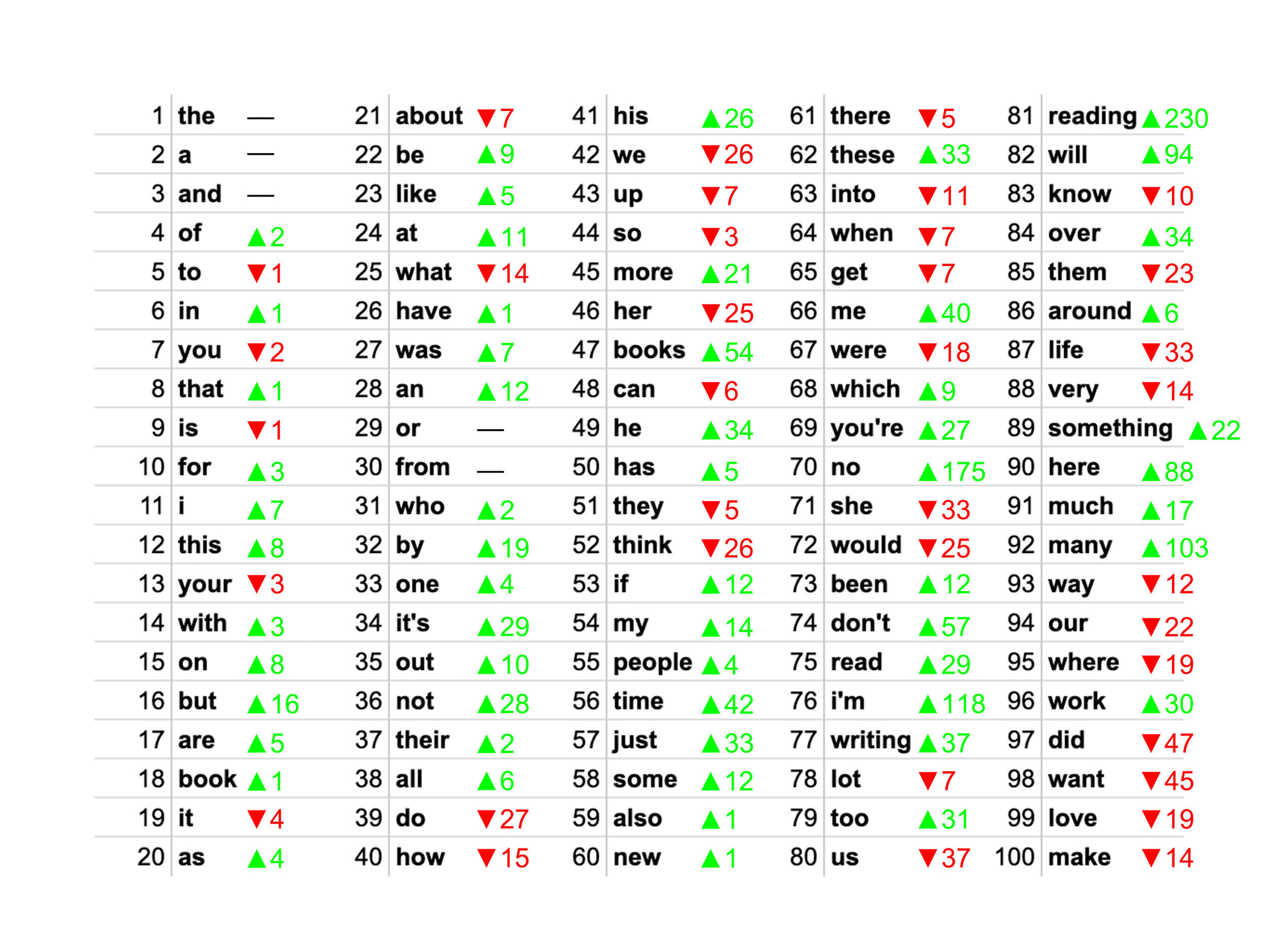 Literary Hub » Why I make a very dumb, ranked list of the 100 words I ...