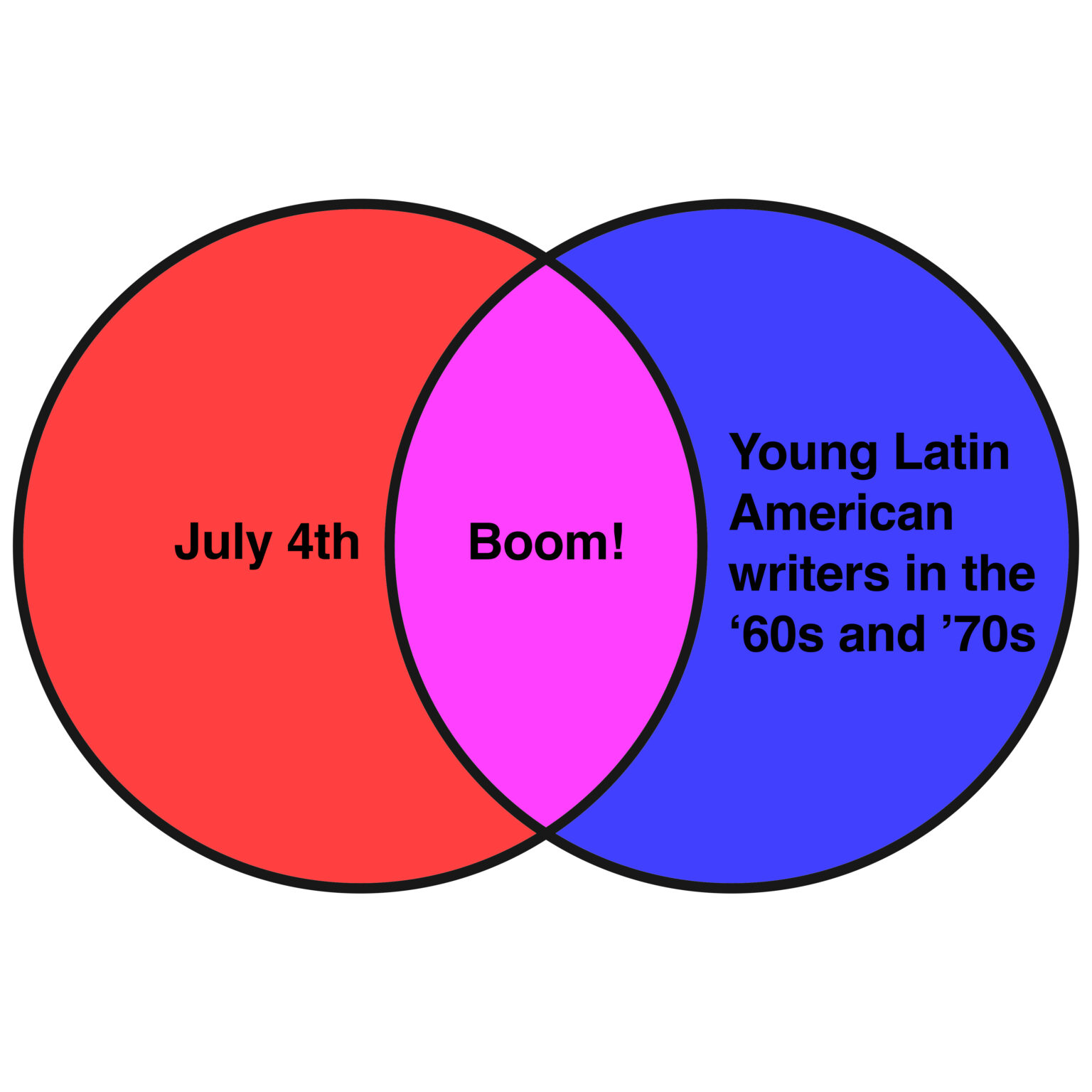 This week’s news in Venn diagrams. ‹ Literary Hub