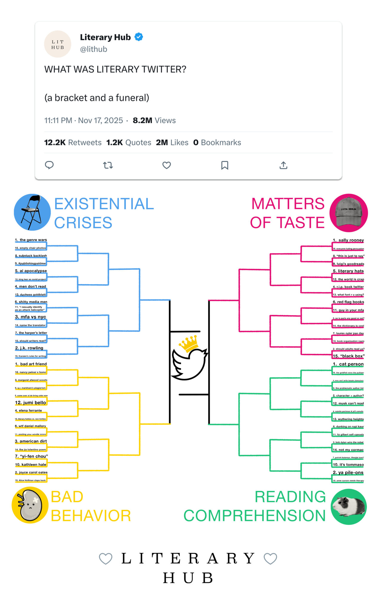 Literary Hub » What Was Literary Twitter? The Bracket