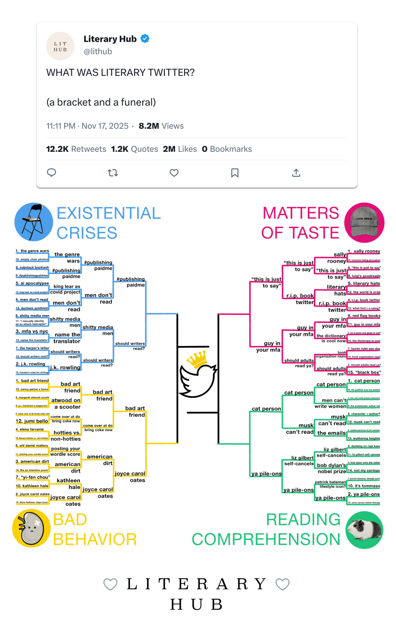 Literary Hub » What Was Literary Twitter? The Bracket *Day 4*